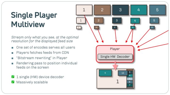 Why Single-Player Multiview is Superior - Tiledmedia